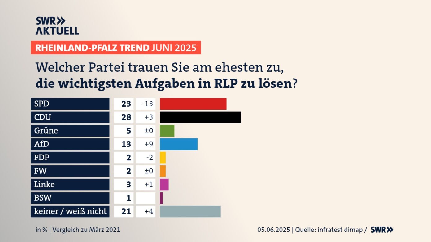 BILD-Umfrage zur Landtagswahl 2026: SPD in Rheinland-Pfalz hinter AfD ...